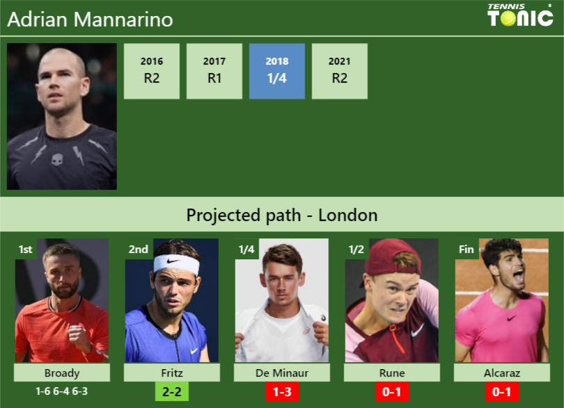 [UPDATED R2]. Prediction, H2H of Adrian Mannarino's draw vs Fritz, De Minaur, Rune, Alcaraz to ...