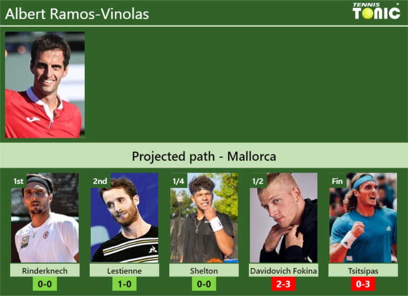 MALLORCA DRAW. Albert Ramos-Vinolas's prediction with Rinderknech next. H2H and rankings ...
