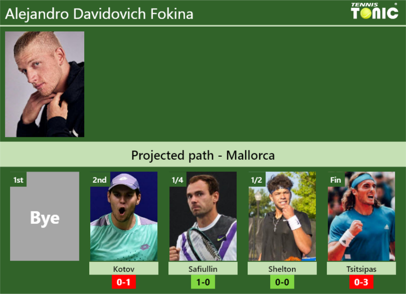 MALLORCA DRAW. Alejandro Davidovich Fokina's prediction with Kotov next. H2H and rankings ...
