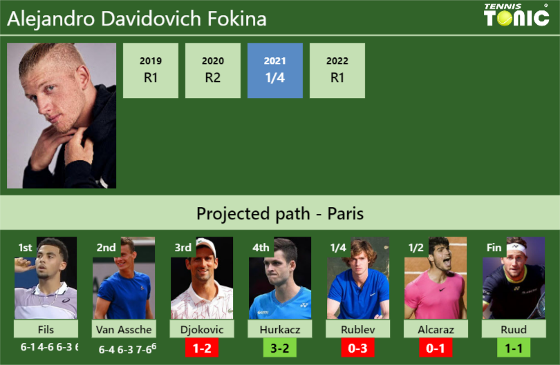 [UPDATED R3]. Prediction, H2H of Alejandro Davidovich Fokina's draw vs Djokovic, Hurkacz, Rublev ...