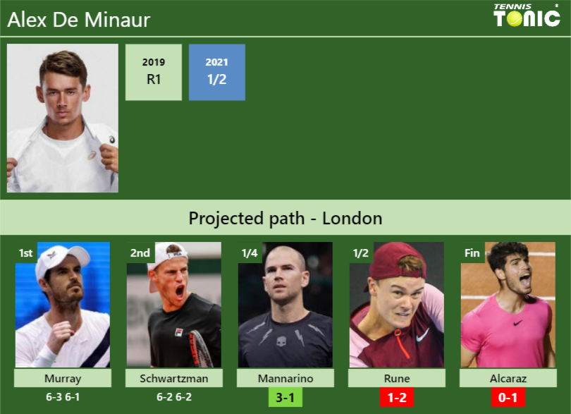 [UPDATED QF]. Prediction, H2H of Alex De Minaur's draw vs Mannarino, Rune, Alcaraz to win the ...