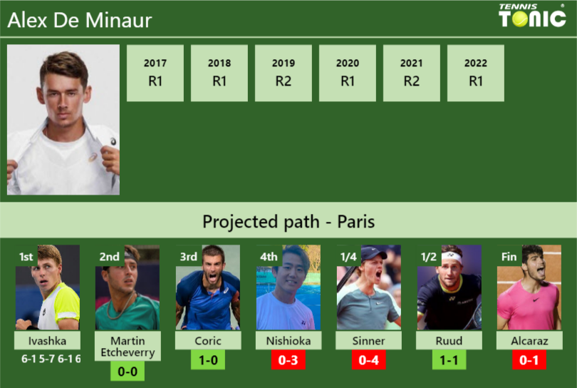 [UPDATED R2]. Prediction, H2H of Alex De Minaur's draw vs Martin Etcheverry, Coric, Nishioka ...