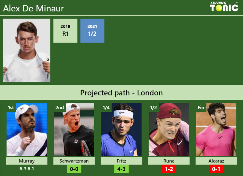 [UPDATED R2]. Prediction, H2H of Alex De Minaur's draw vs Schwartzman, Fritz, Rune, Alcaraz to ...