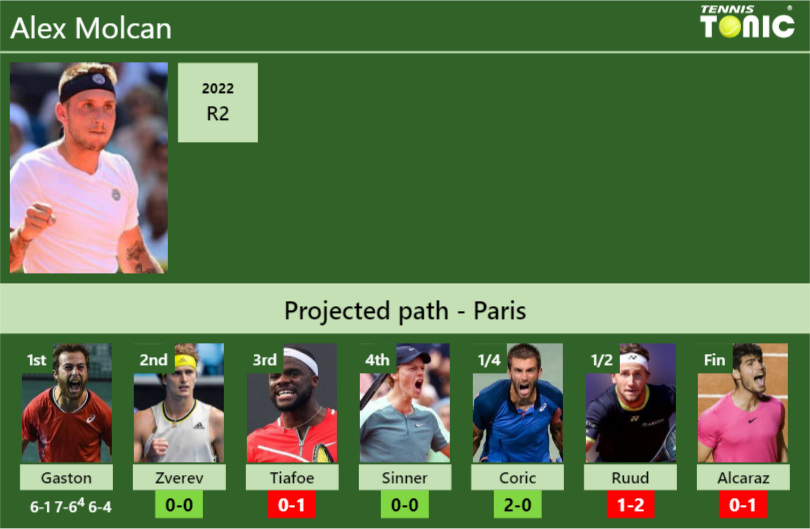 [UPDATED R2]. Prediction, H2H of Alex Molcan's draw vs Zverev, Tiafoe, Sinner, Coric, Ruud ...