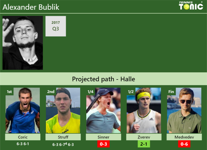 [UPDATED QF]. Prediction, H2H of Alexander Bublik's draw vs Sinner, Zverev, Medvedev to win the ...