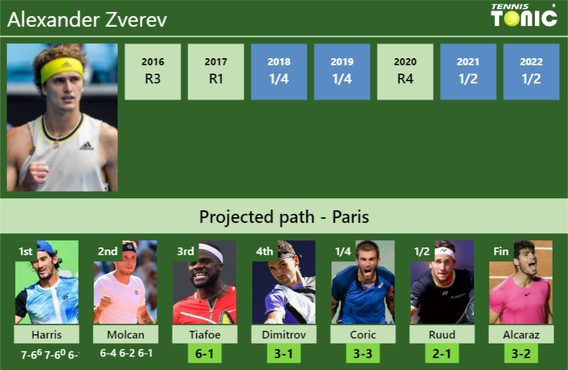 [UPDATED R3]. Prediction, H2H of Alexander Zverev's draw vs Tiafoe, Dimitrov, Coric, Ruud ...