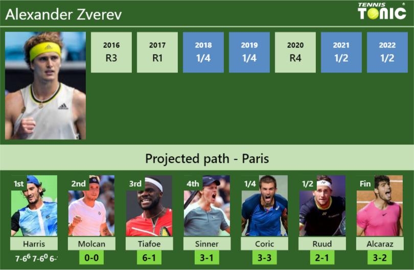 [UPDATED R2]. Prediction, H2H of Alexander Zverev's draw vs Molcan, Tiafoe, Sinner, Coric, Ruud ...