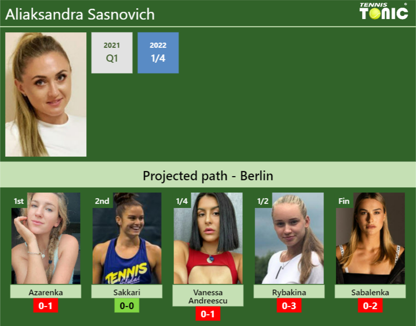 BERLIN DRAW. Aliaksandra Sasnovich's prediction with Azarenka next. H2H and rankings - Tennis ...