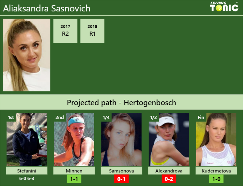 [UPDATED R2]. Prediction, H2H of Aliaksandra Sasnovich's draw vs Minnen, Samsonova, Alexandrova ...