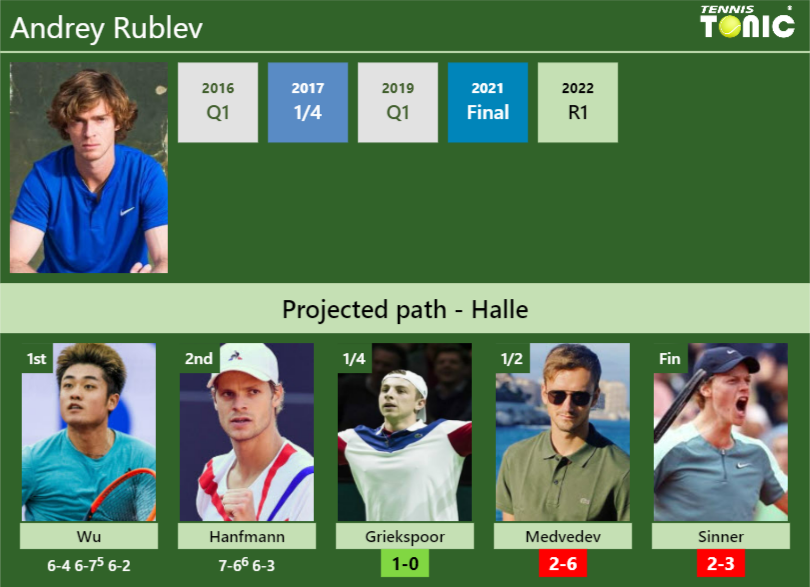 [UPDATED QF]. Prediction, H2H of Andrey Rublev's draw vs Griekspoor, Medvedev, Sinner to win the ...