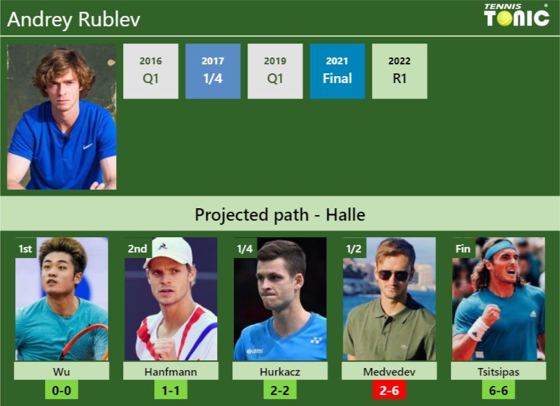 HALLE DRAW. Andrey Rublev's prediction with Wu next. H2H and rankings - Tennis Tonic - News ...