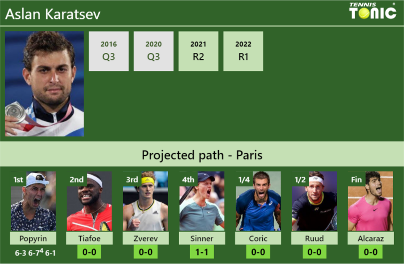 [UPDATED R2]. Prediction, H2H of Aslan Karatsev's draw vs Tiafoe, Zverev, Sinner, Coric, Ruud ...