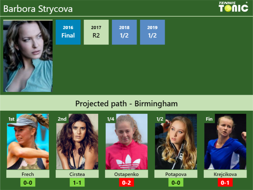 BIRMINGHAM DRAW. Barbora Strycova's prediction with Frech next. H2H and rankings - Tennis Tonic ...