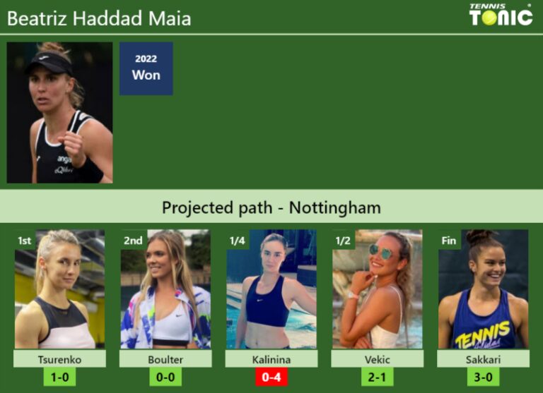 NOTTINGHAM DRAW. Beatriz Haddad Maia's prediction with Tsurenko next. H2H and rankings - Tennis ...