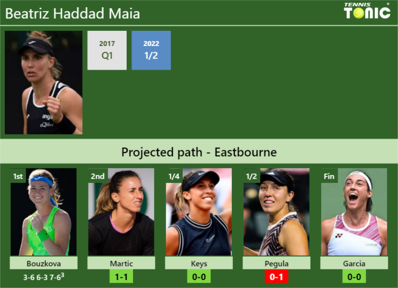 [UPDATED R2]. Prediction, H2H of Beatriz Haddad Maia's draw vs Martic, Keys, Pegula, Garcia to ...