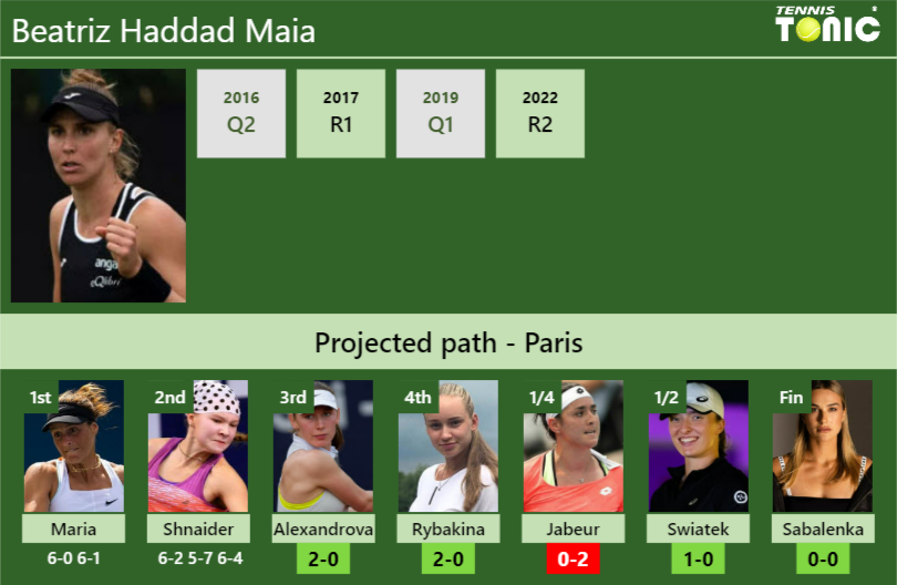 [UPDATED R3]. Prediction, H2H of Beatriz Haddad Maia's draw vs Alexandrova, Rybakina, Jabeur ...