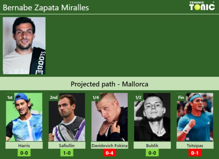 MALLORCA DRAW. Bernabe Zapata Miralles's prediction with Harris next. H2H and rankings - Tennis ...