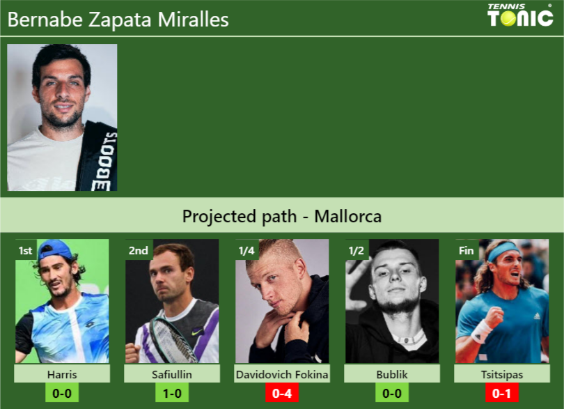 MALLORCA DRAW. Bernabe Zapata Miralles's prediction with Harris next. H2H and rankings - Tennis ...