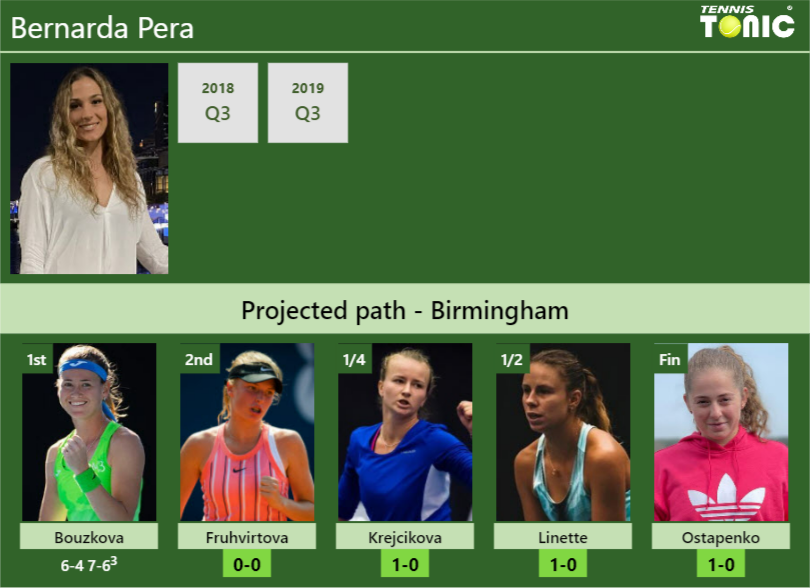 [UPDATED R2]. Prediction, H2H of Bernarda Pera's draw vs Fruhvirtova, Krejcikova, Linette ...