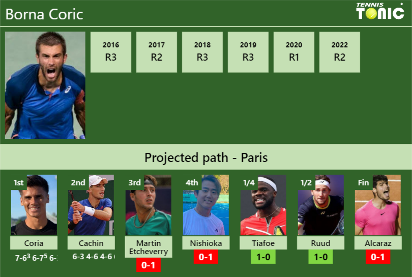 [UPDATED R3]. Prediction, H2H of Borna Coric's draw vs Martin Etcheverry, Nishioka, Tiafoe, Ruud ...