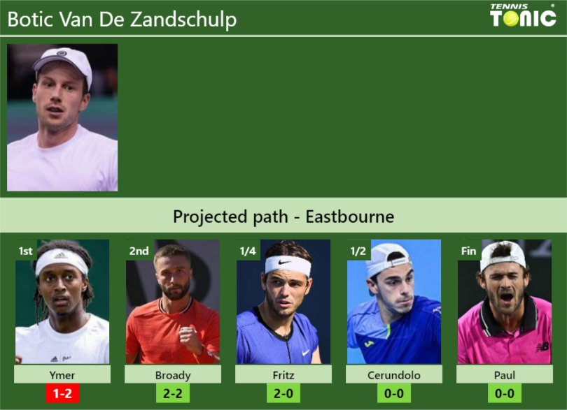 EASTBOURNE DRAW. Botic Van De Zandschulp's prediction with Ymer next. H2H and rankings - Tennis ...