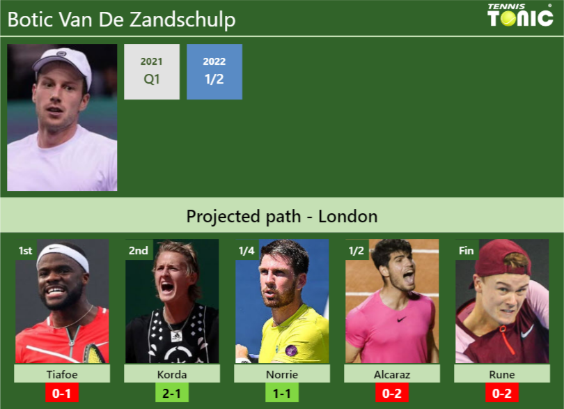 LONDON DRAW. Botic Van De Zandschulp's prediction with Tiafoe next. H2H and rankings - Tennis ...