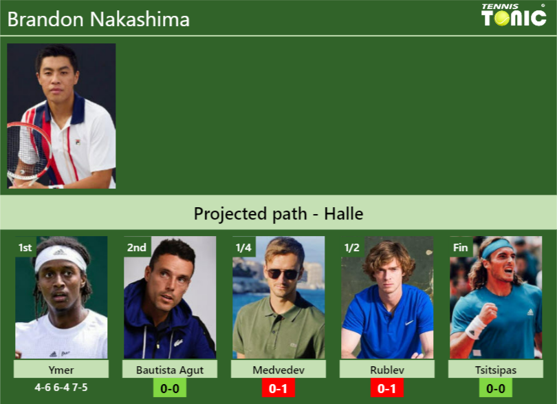 [UPDATED R2]. Prediction, H2H of Brandon Nakashima's draw vs Bautista Agut, Medvedev, Rublev ...