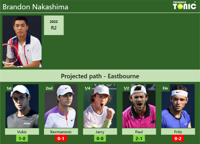 EASTBOURNE DRAW. Brandon Nakashima's prediction with Vukic next. H2H and rankings - Tennis Tonic ...