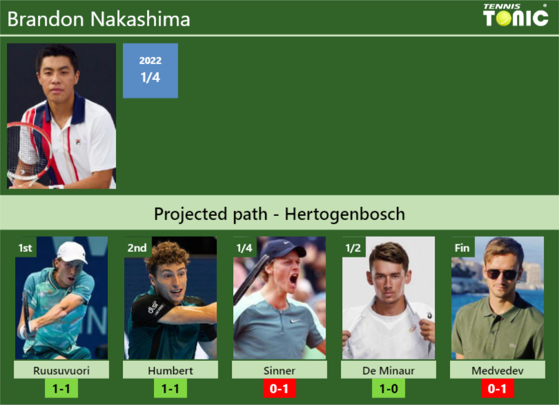 HERTOGENBOSCH DRAW. Brandon Nakashima's prediction with Ruusuvuori next. H2H and rankings ...