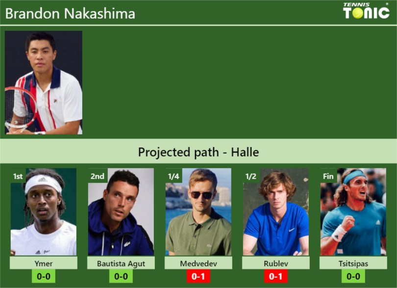 HALLE DRAW. Brandon Nakashima's prediction with Ymer next. H2H and rankings - Tennis Tonic ...