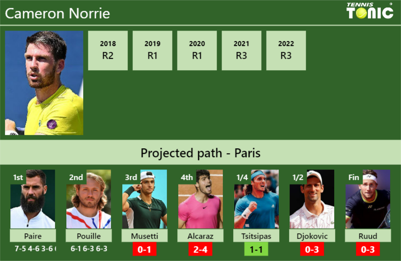 [UPDATED R3]. Prediction, H2H of Cameron Norrie's draw vs Musetti, Alcaraz, Tsitsipas, Djokovic ...