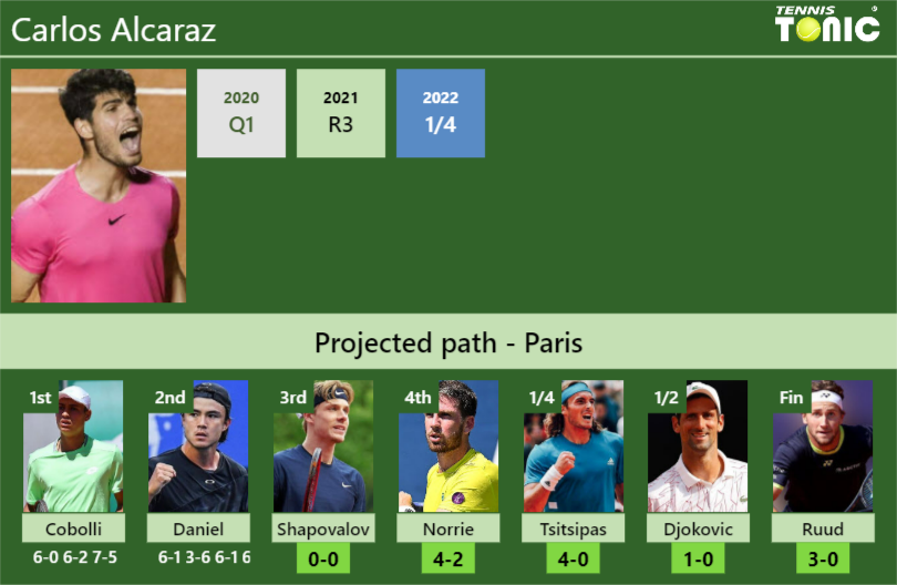 [UPDATED R3]. Prediction, H2H of Carlos Alcaraz's draw vs Shapovalov, Norrie, Tsitsipas ...