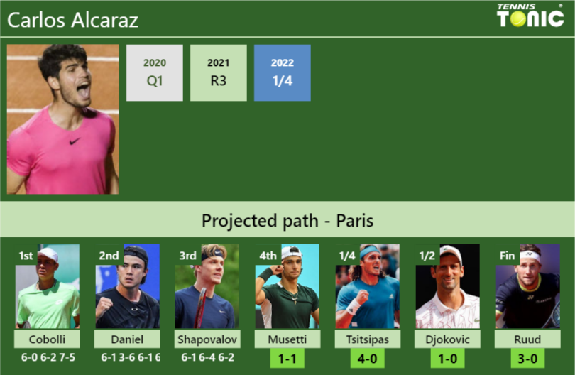 [UPDATED R4]. Prediction, H2H of Carlos Alcaraz's draw vs Musetti, Tsitsipas, Djokovic, Ruud to ...