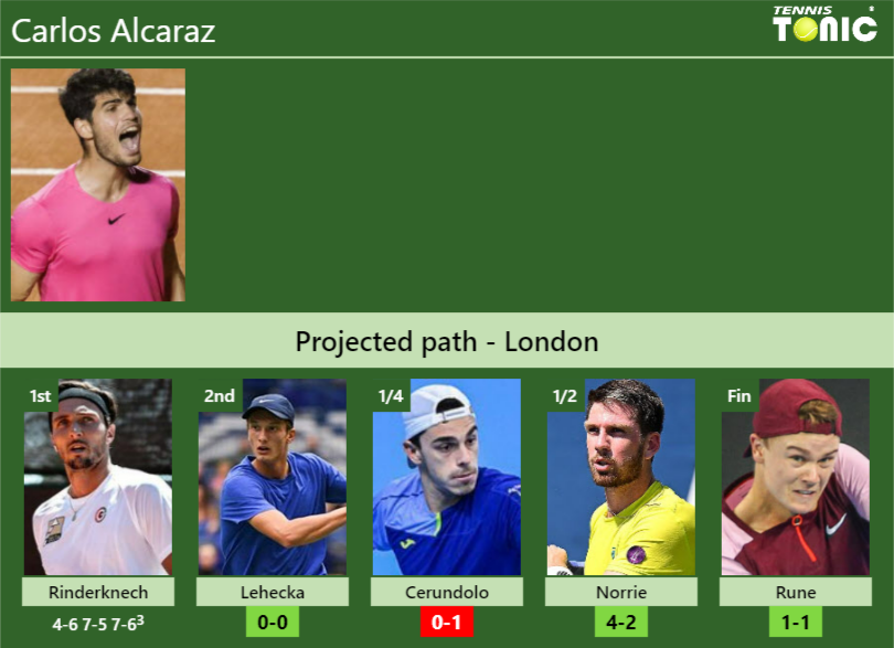 [UPDATED R2]. Prediction, H2H of Carlos Alcaraz's draw vs Lehecka, Cerundolo, Norrie, Rune to ...