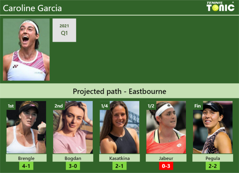 EASTBOURNE DRAW. Caroline Garcia's prediction with Brengle next. H2H and rankings - Tennis Tonic ...