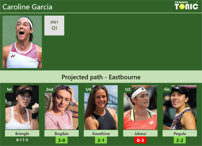 [UPDATED R2]. Prediction, H2H of Caroline Garcia's draw vs Bogdan, Kasatkina, Jabeur, Pegula to ...
