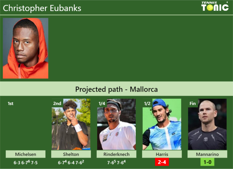 [UPDATED SF]. Prediction, H2H of Christopher Eubanks's draw vs Harris, Mannarino to win the ...
