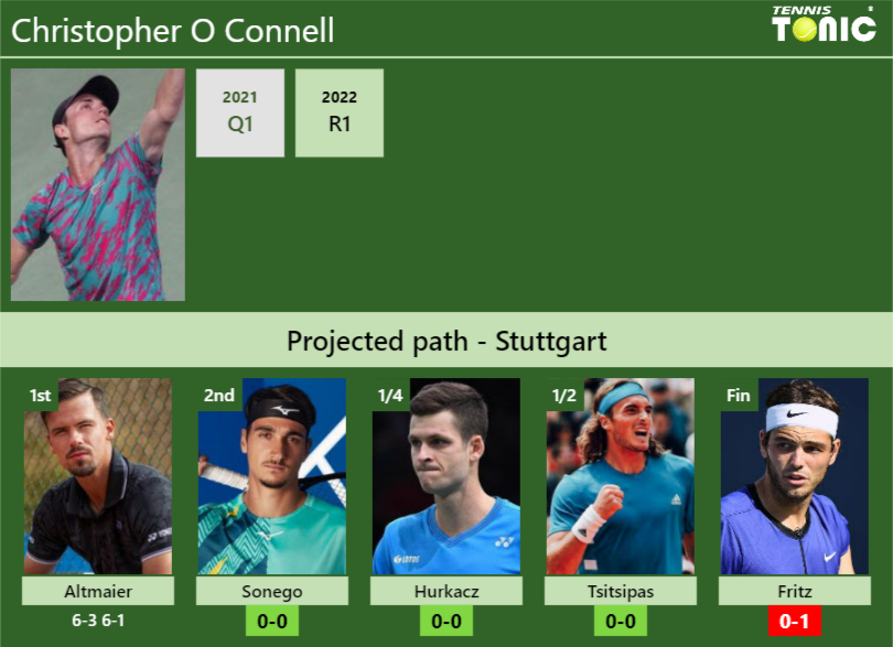 [UPDATED R2]. Prediction, H2H of Christopher O Connell's draw vs Sonego, Hurkacz, Tsitsipas ...
