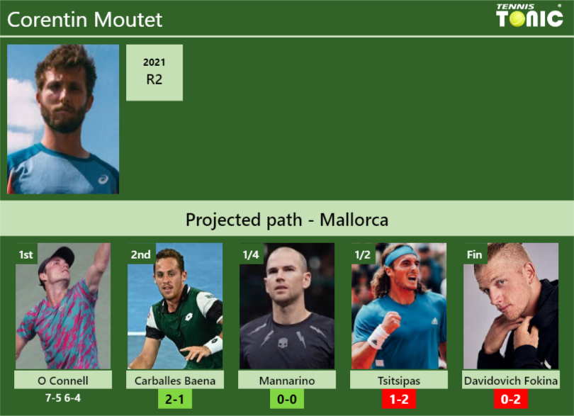 [UPDATED R2]. Prediction, H2H of Corentin Moutet's draw vs Carballes Baena, Mannarino, Tsitsipas ...