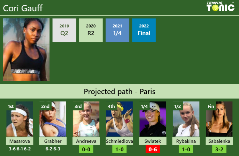 [UPDATED R3]. Prediction, H2H of Cori Gauff's draw vs Andreeva, Schmiedlova, Swiatek, Rybakina ...