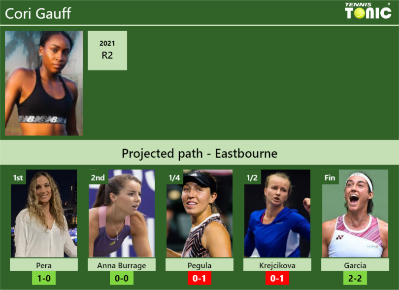 EASTBOURNE DRAW. Cori Gauff's prediction with Pera next. H2H and ...