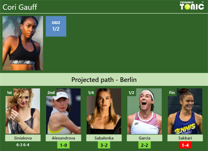 [UPDATED R2]. Prediction, H2H of Cori Gauff's draw vs Alexandrova, Sabalenka, Garcia, Sakkari to ...