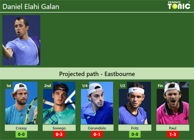 EASTBOURNE DRAW. Daniel Elahi Galan's prediction with Cressy next. H2H and rankings - Tennis ...