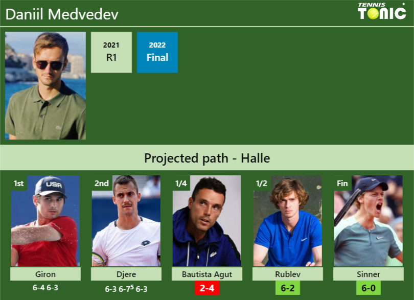 [UPDATED QF]. Prediction, H2H of Daniil Medvedev's draw vs Bautista Agut, Rublev, Sinner to win ...