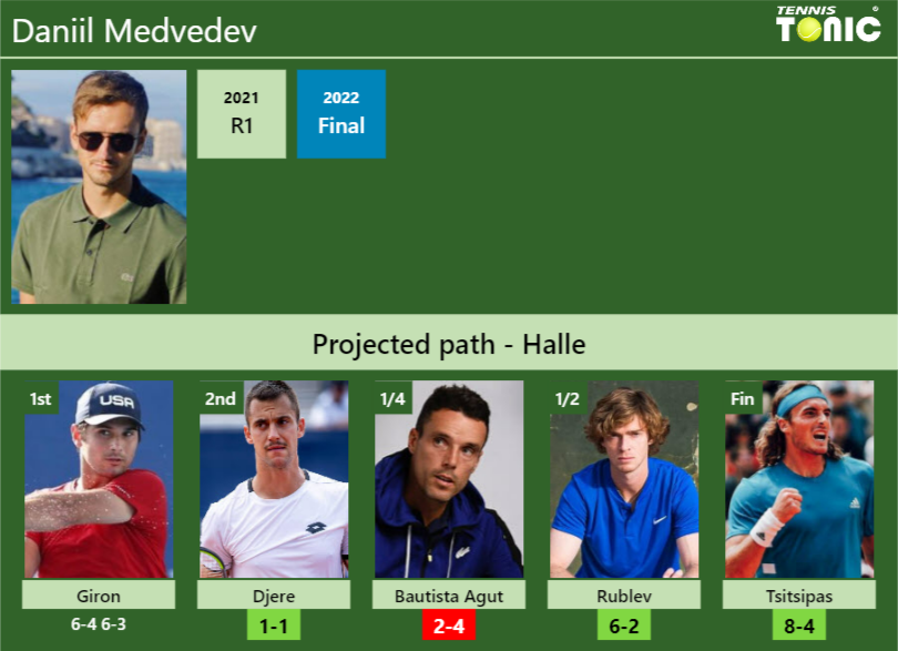 [UPDATED R2]. Prediction, H2H of Daniil Medvedev's draw vs Djere, Bautista Agut, Rublev ...