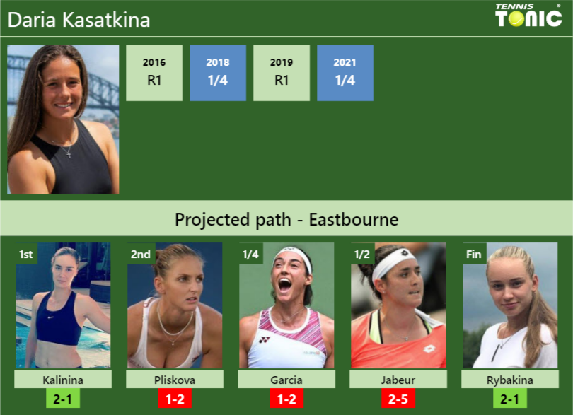 EASTBOURNE DRAW. Daria Kasatkina's prediction with Kalinina next. H2H and rankings - Tennis ...