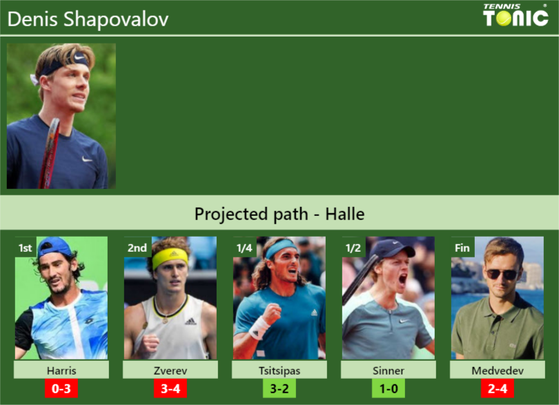HALLE DRAW. Denis Shapovalov's prediction with Harris next. H2H and rankings - Tennis Tonic ...