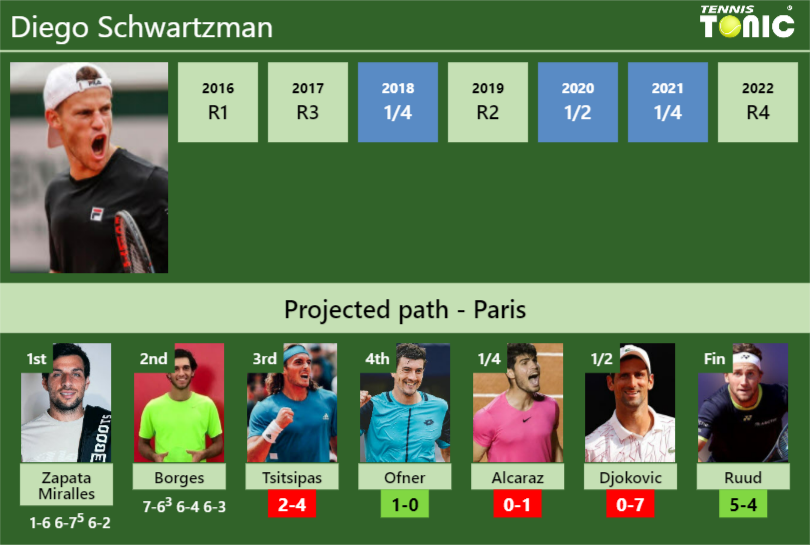 [UPDATED R3]. Prediction, H2H of Diego Schwartzman's draw vs Tsitsipas, Ofner, Alcaraz, Djokovic ...