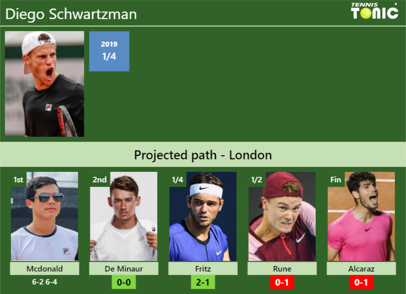 [UPDATED R2]. Prediction, H2H of Diego Schwartzman's draw vs De Minaur, Fritz, Rune, Alcaraz to ...