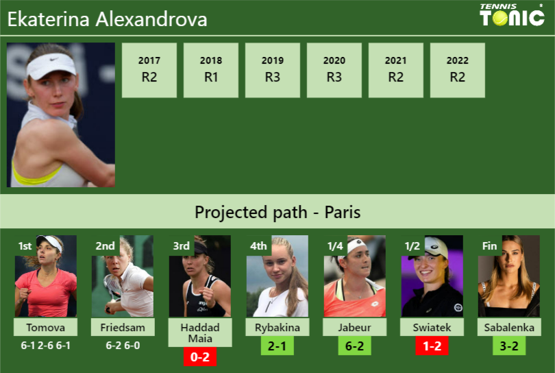 [UPDATED R3]. Prediction, H2H of Ekaterina Alexandrova's draw vs Haddad Maia, Rybakina, Jabeur ...